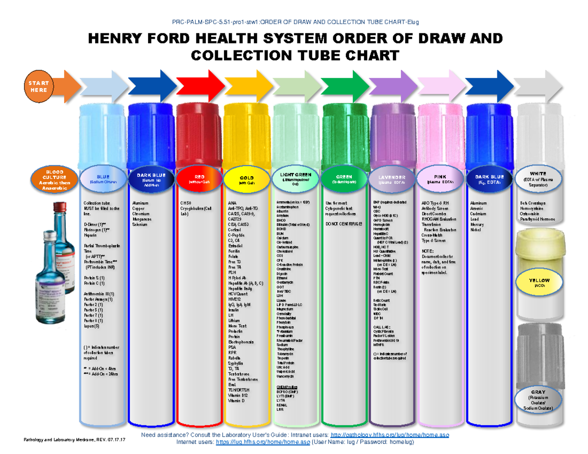 Order of Draw Card - ghj - HENRY FORD HEALTH SYSTEM ORDER OF DRAW AND ...