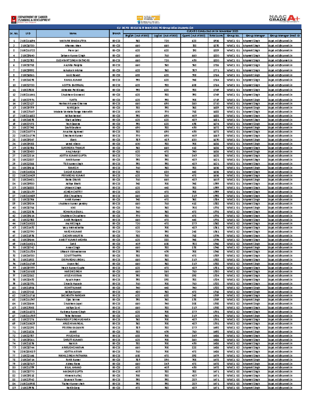 CU DCPD BE-CSE & IT Batch 2025 PO Group Wise Students List - English (out of 900) Logical (out ...