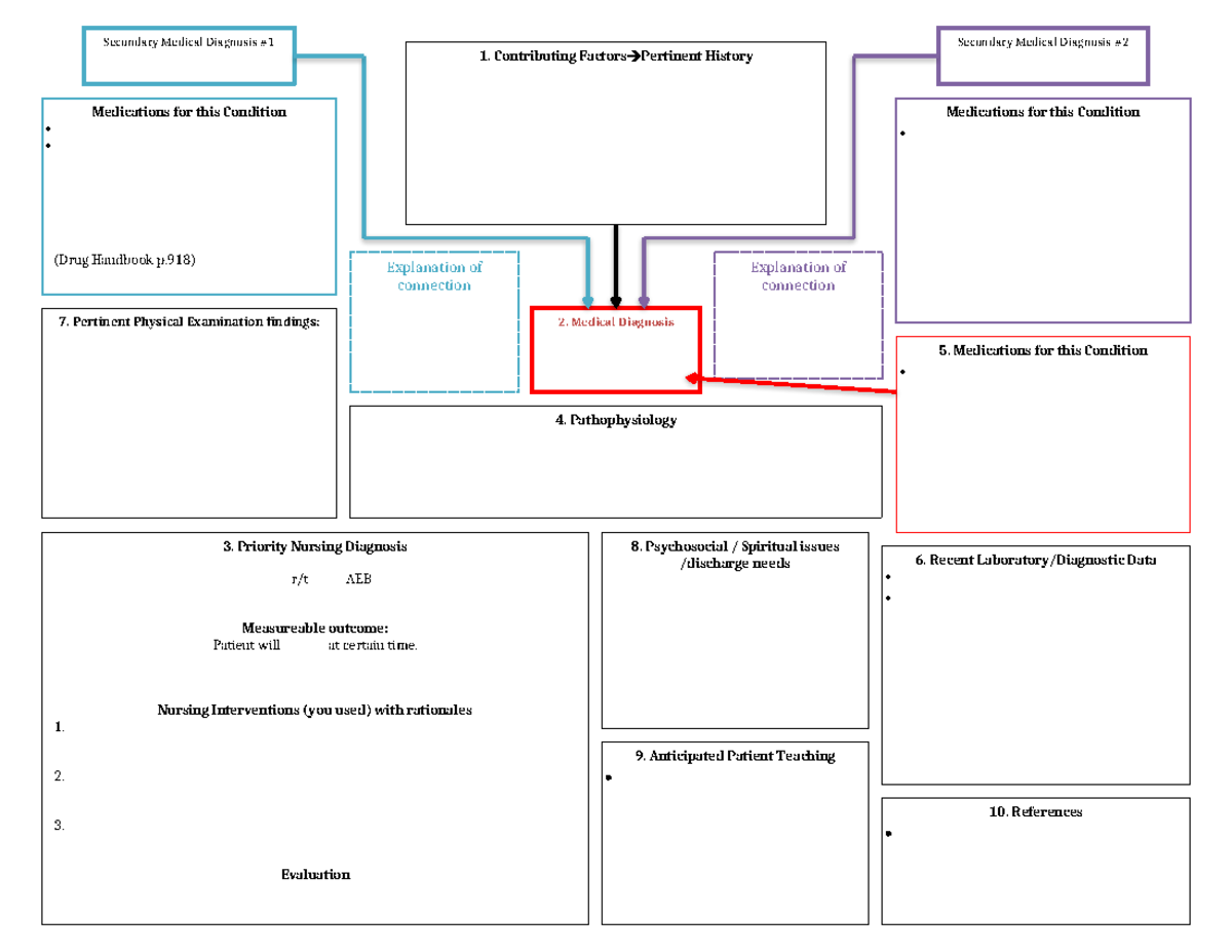 Mind Map - 2. Medical Diagnosis 4. Pathophysiology Secondary Medical ...