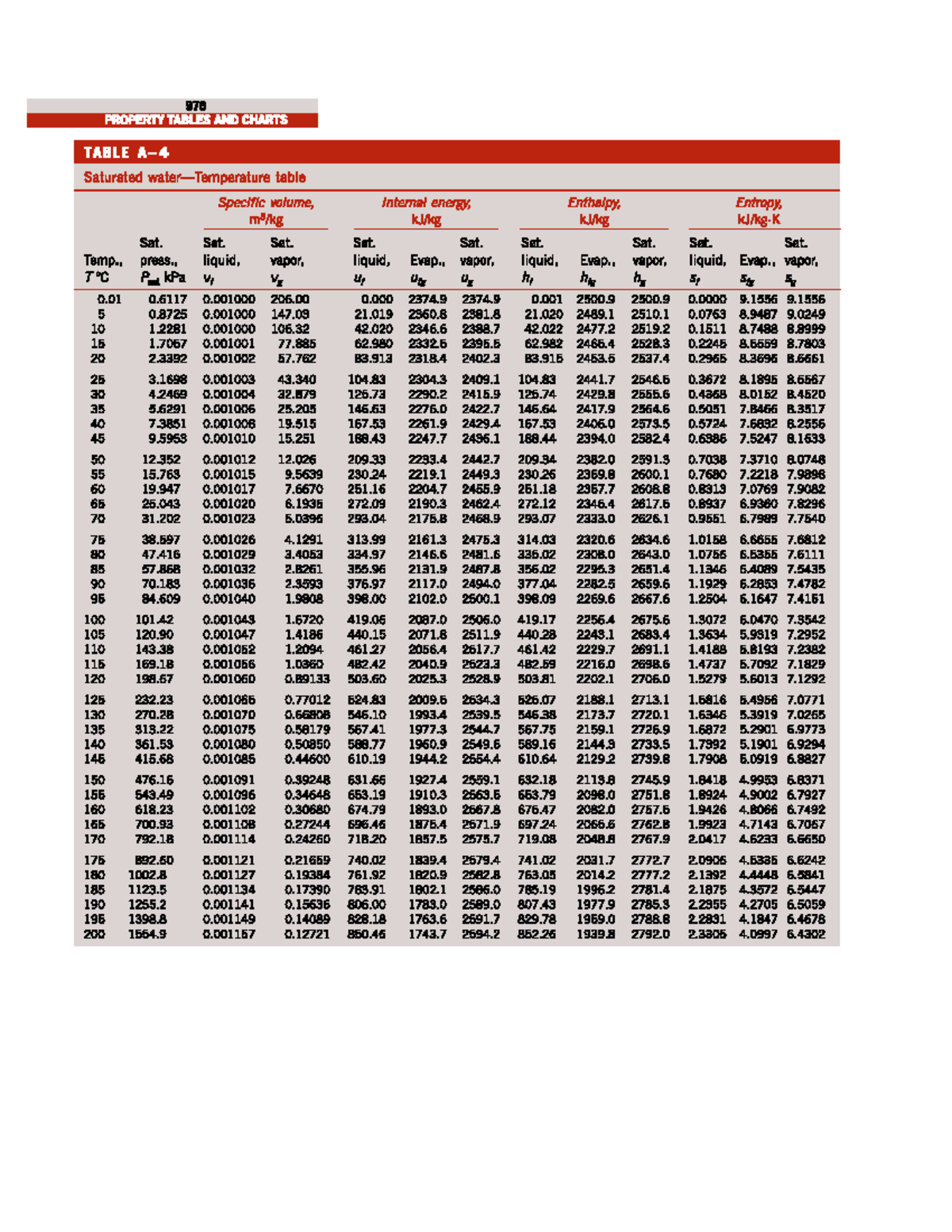 Water Property Tables - GNG 1105 - Studocu