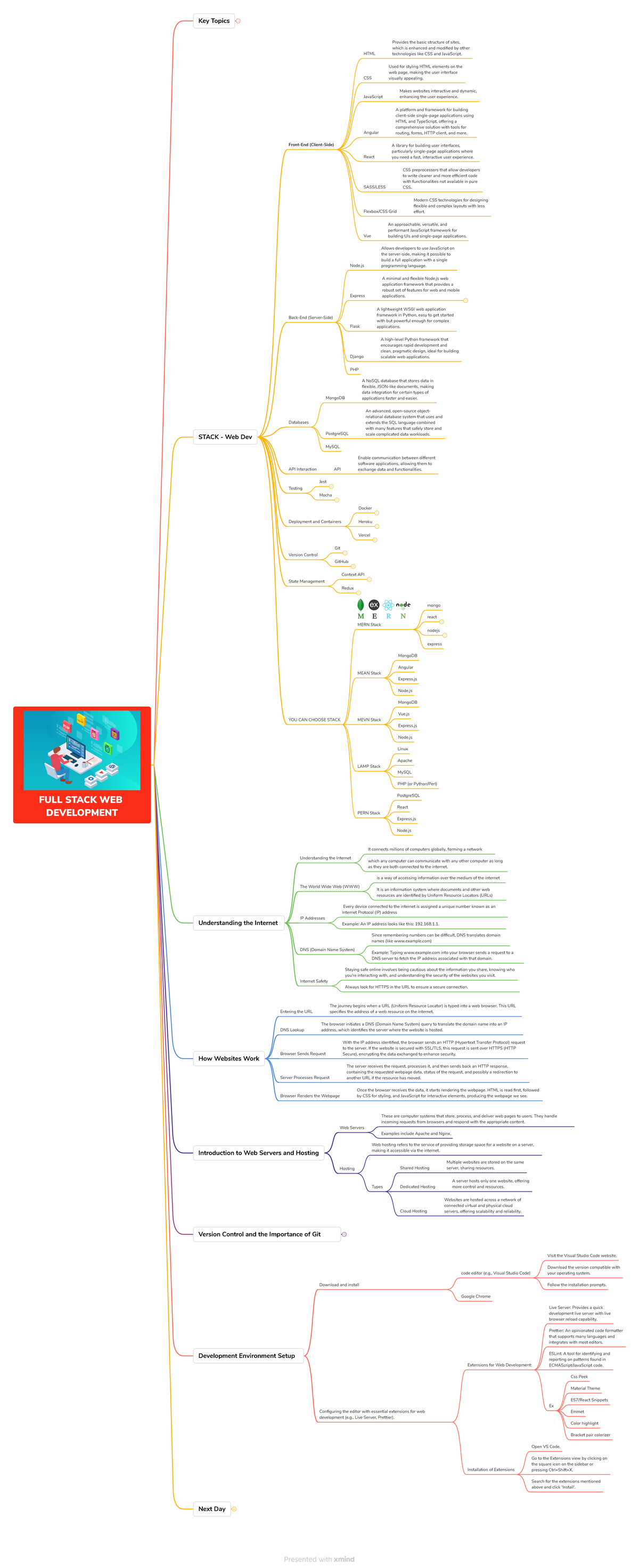 1 Full Stack Web Dev - Roadmap - FULL STACK WEB DEVELOPMENT Key Topics ...