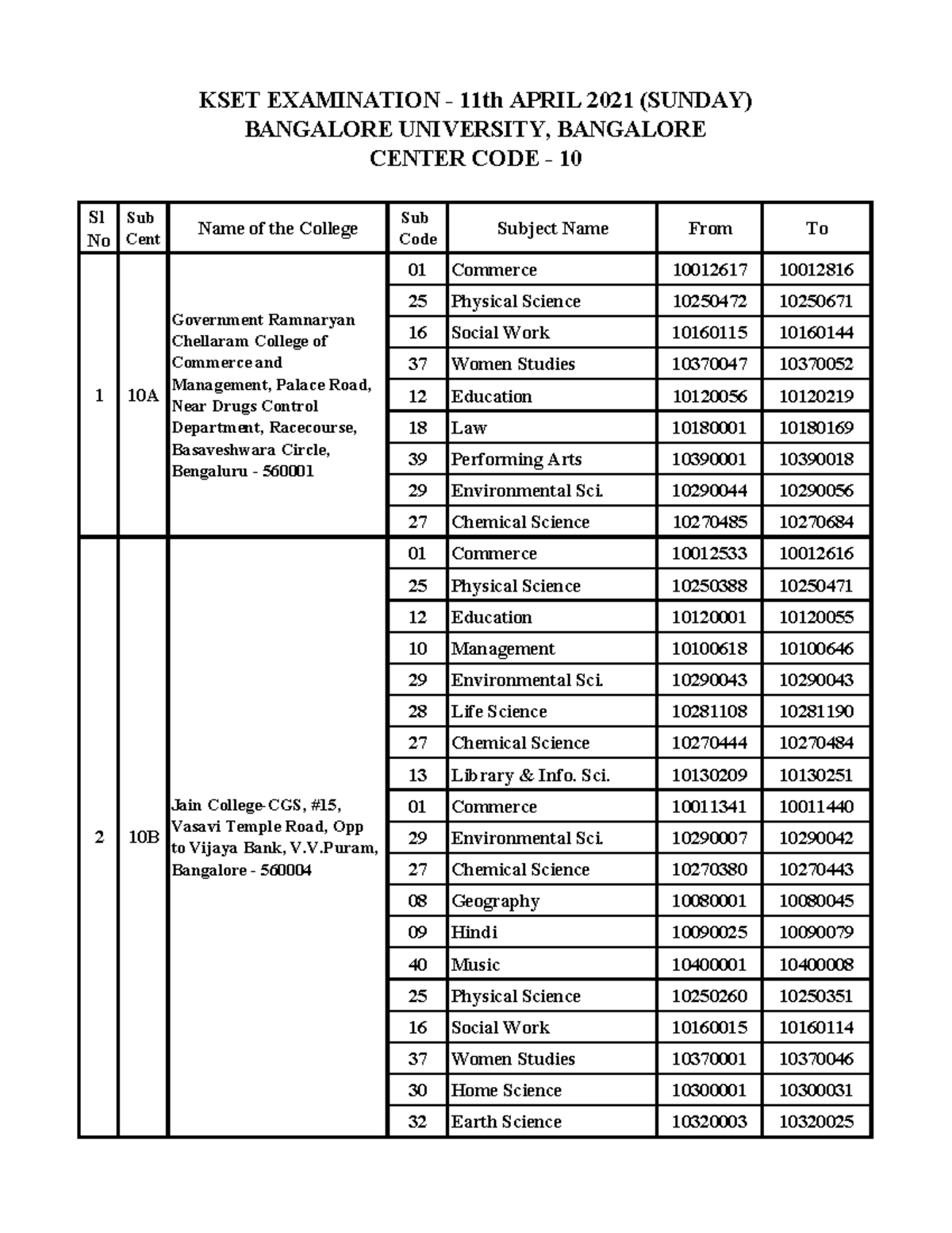 10 Bengaluru subcenter - Sl No Sub Cent Name of the College Sub Code ...