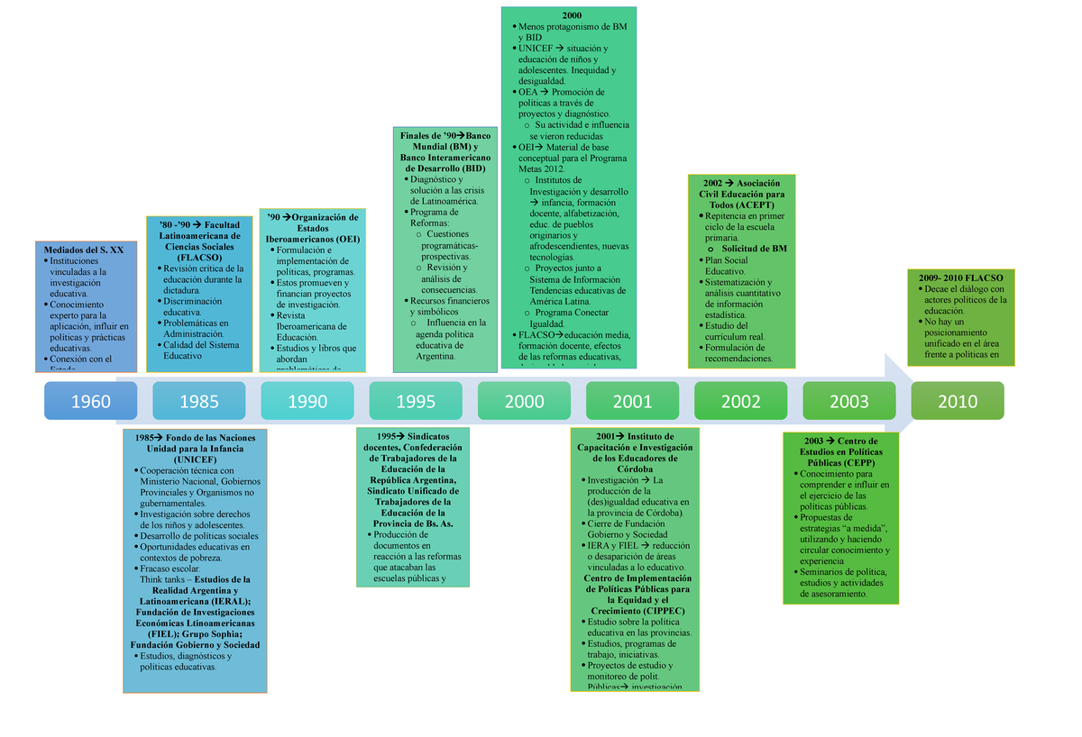 Línea del tiempo - 1960 1985 1990 1995 2000 2001 2002 2003 2010 2003 Centro de Estudios en - Studocu