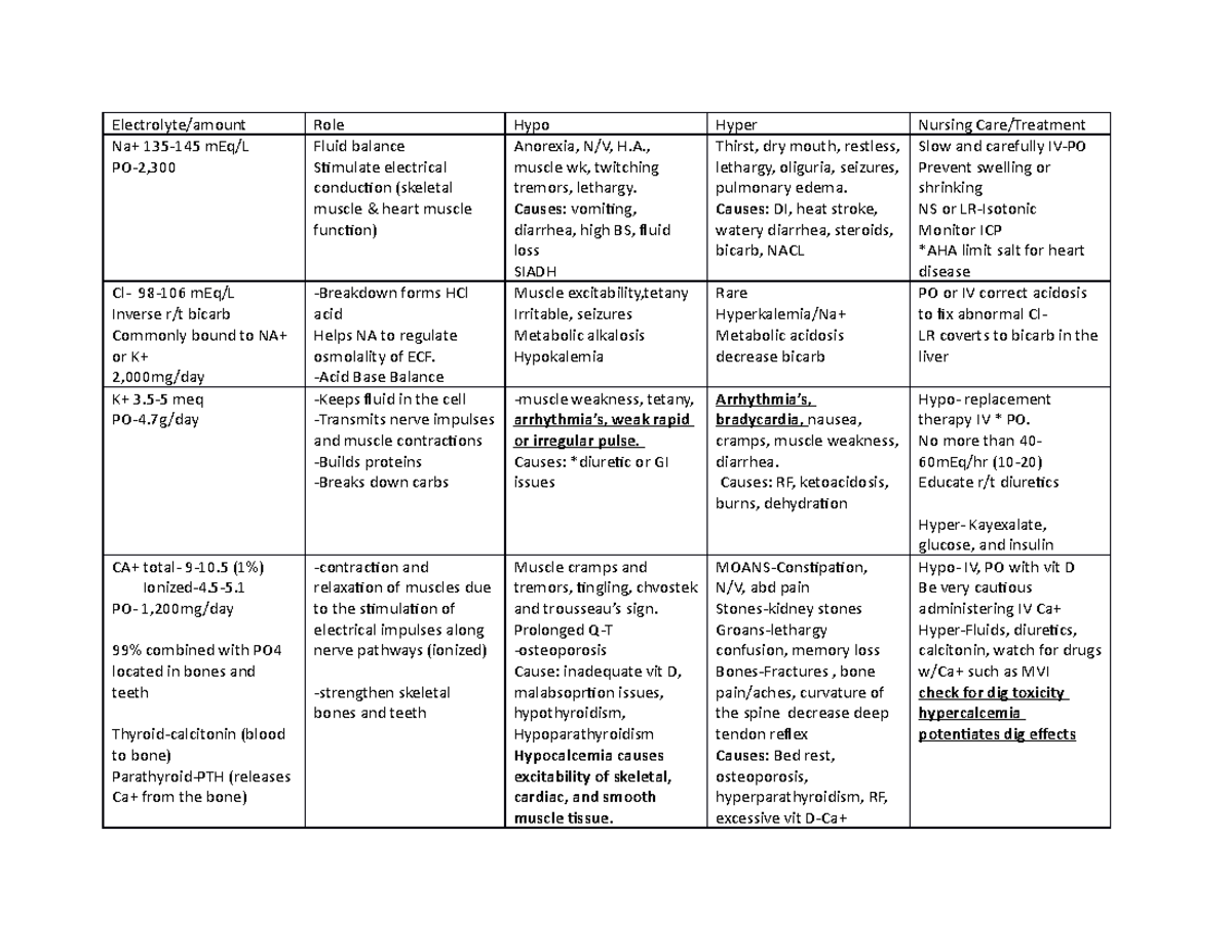 Electrolyte cheat sheet - Electrolyte/amount Role Hypo Hyper Nursing ...