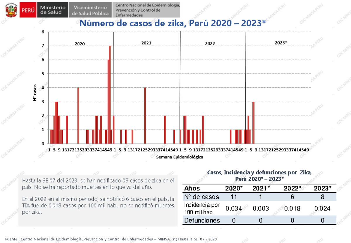 Zika - sika - Casos, Incidencia y defunciones por Zika, Perú 2020 ...