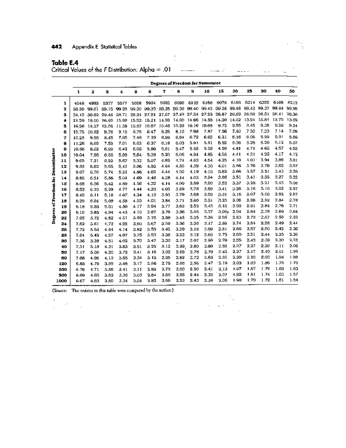 F tables from Howell (cropped) - PSYC 218 - Studocu