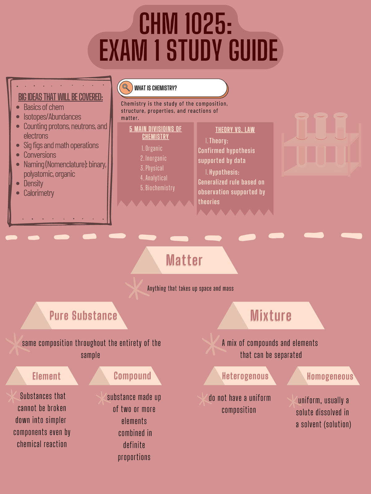 CHM 1025 Exam 1 Study Guide - Organic Inorganic Physical Analytical Biochemistry CHM 1025: EXAM ...