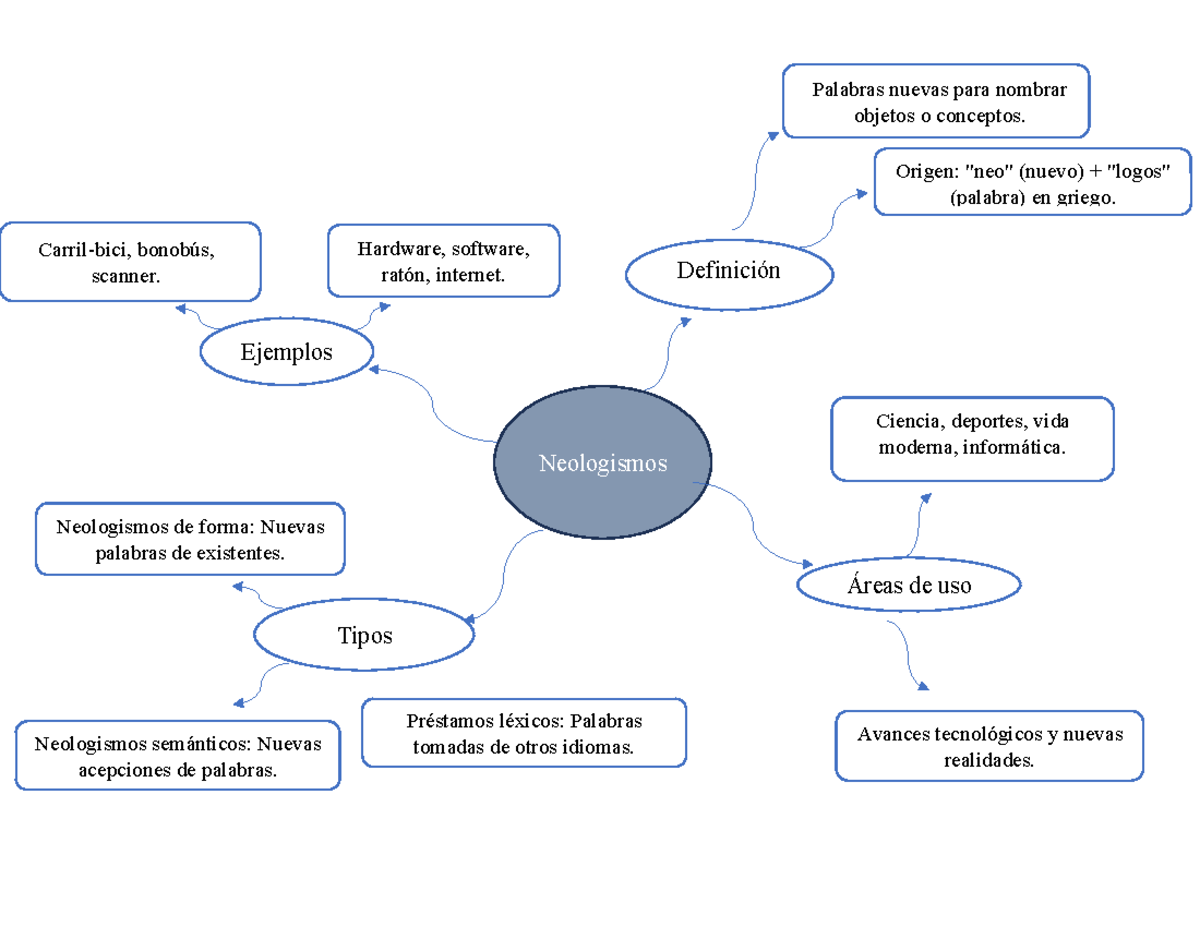 Mapa mental neologismos - Neologismos Definición Áreas de uso Tipos ...
