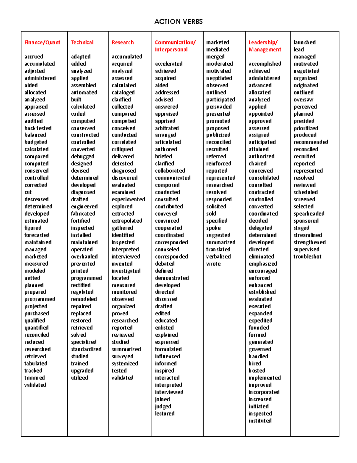 Resume Action Verbs - ACTION VERBS Finance/Quant accrued accumulated ...