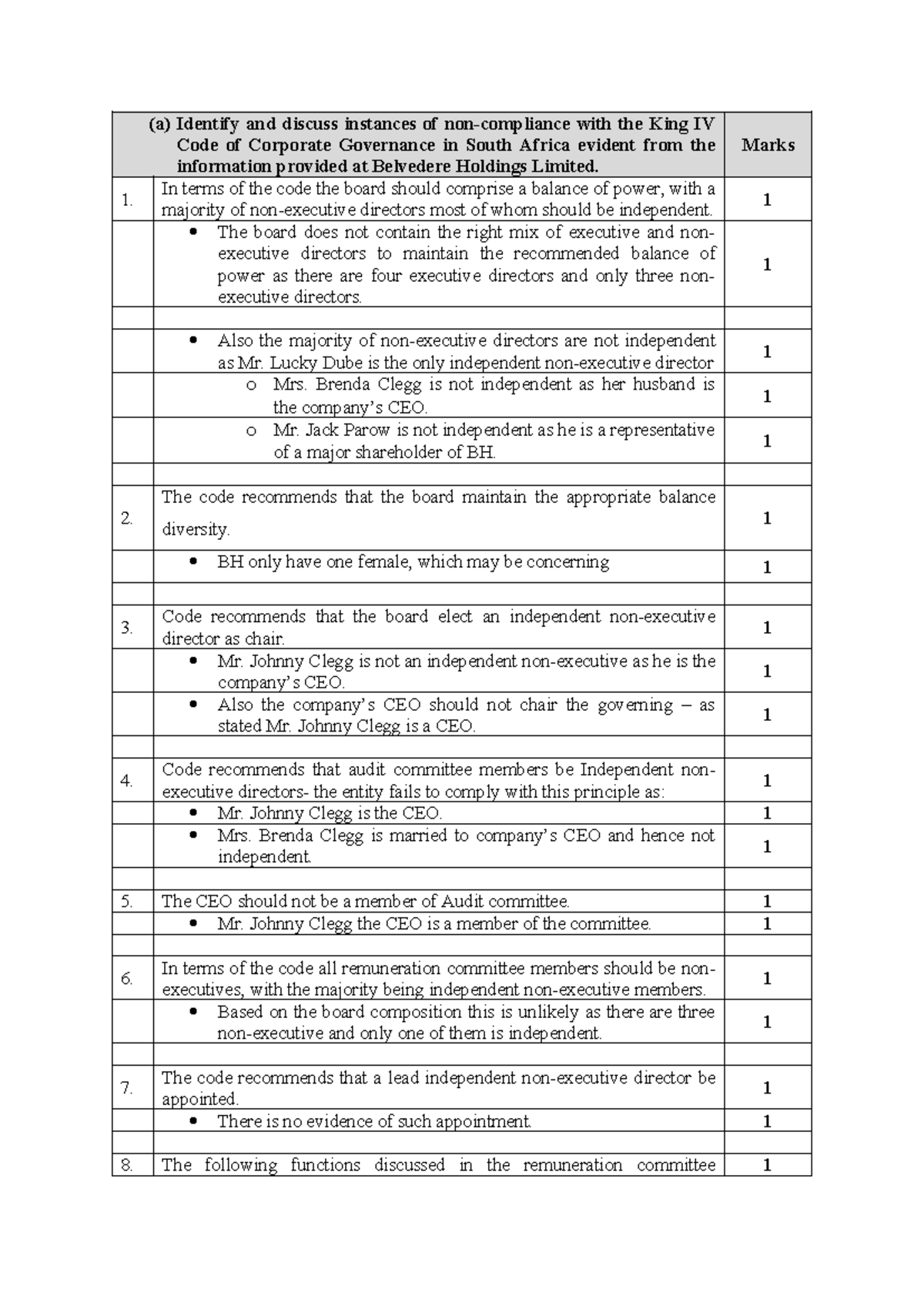 Example solution - (a) Identify and discuss instances of non-compliance ...