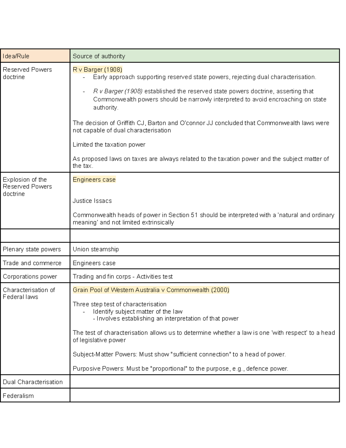 Constitutional law - Summary tables - Idea/Rule Source of authority ...