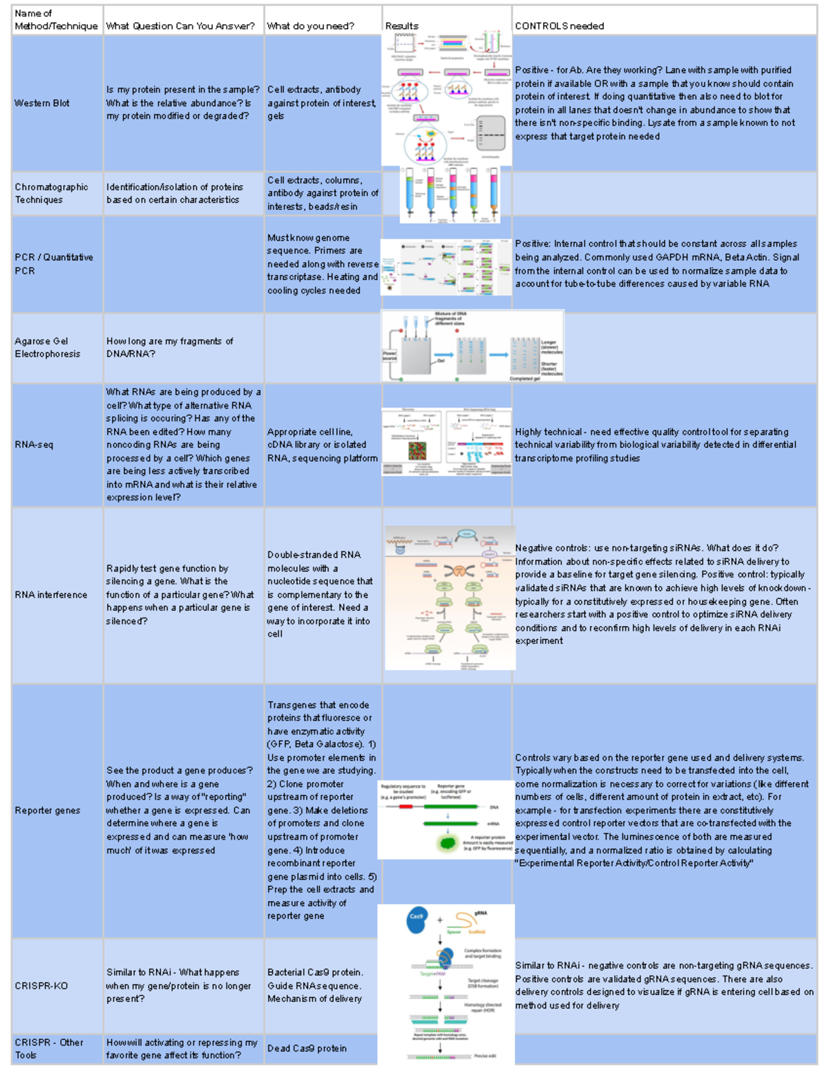 Final Cheat Sheets - Mehta - Name of Method/Technique What Question Can ...
