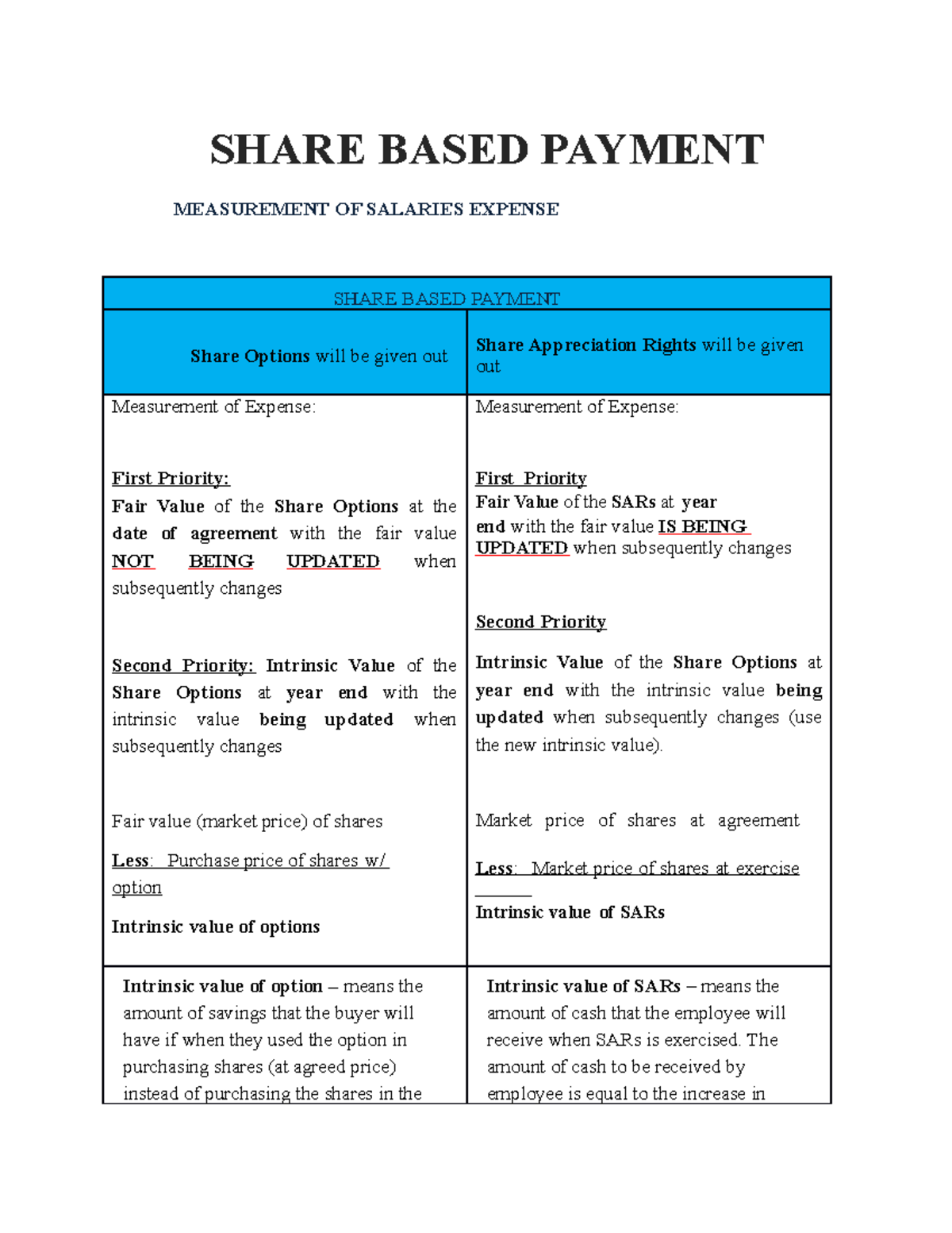 Share Based Payment - SHARE BASED PAYMENT MEASUREMENT OF SALARIES EXPENSE SHARE BASED PAYMENT ...