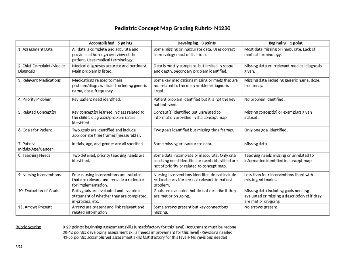 Pediatric Concept Map Rubric - Pediatric Concept Map Grading Rubric- N ...