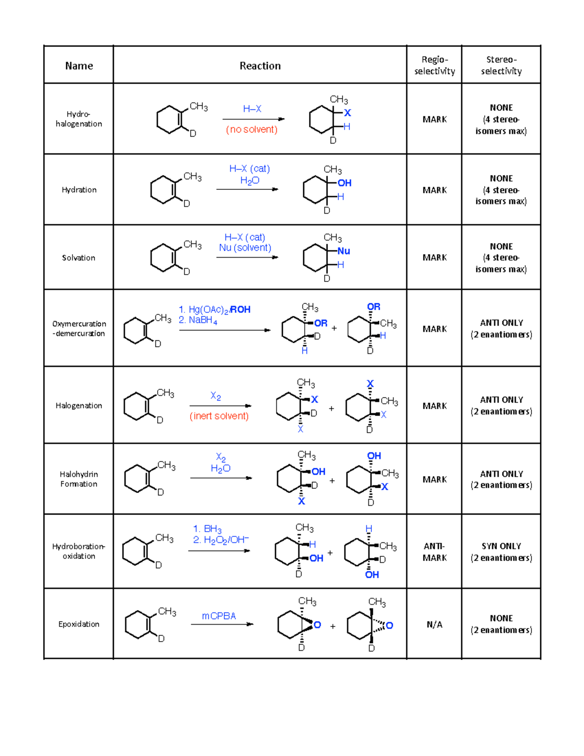 CH 8 Reactions - table of mechanisms of orgo 1 that summarizes the main ...