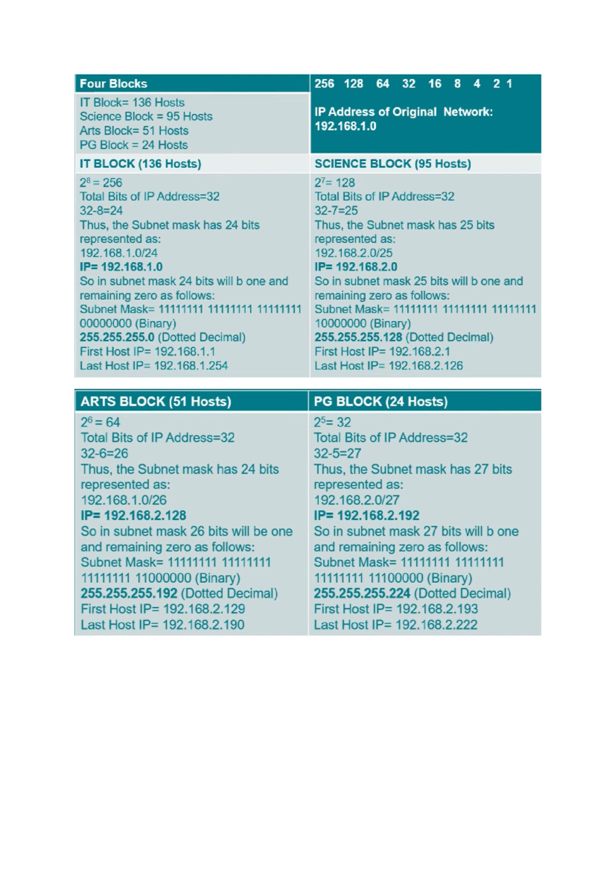 Subnet calc - sssssssssss - computer etworks - Studocu