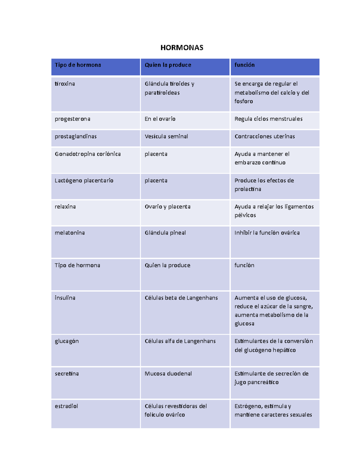 Hormonas - Tabla comparativa, donde se muestra cada tipo de hormona, de ...