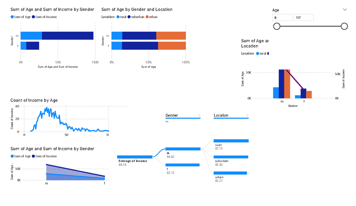 Untitled - For Business Students - Sum of Age and Sum of Income by ...