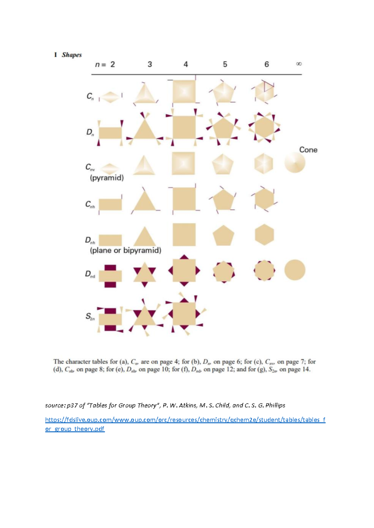 Shape point group flow chart - CHEM007 - source: p37 of “Tables for ...