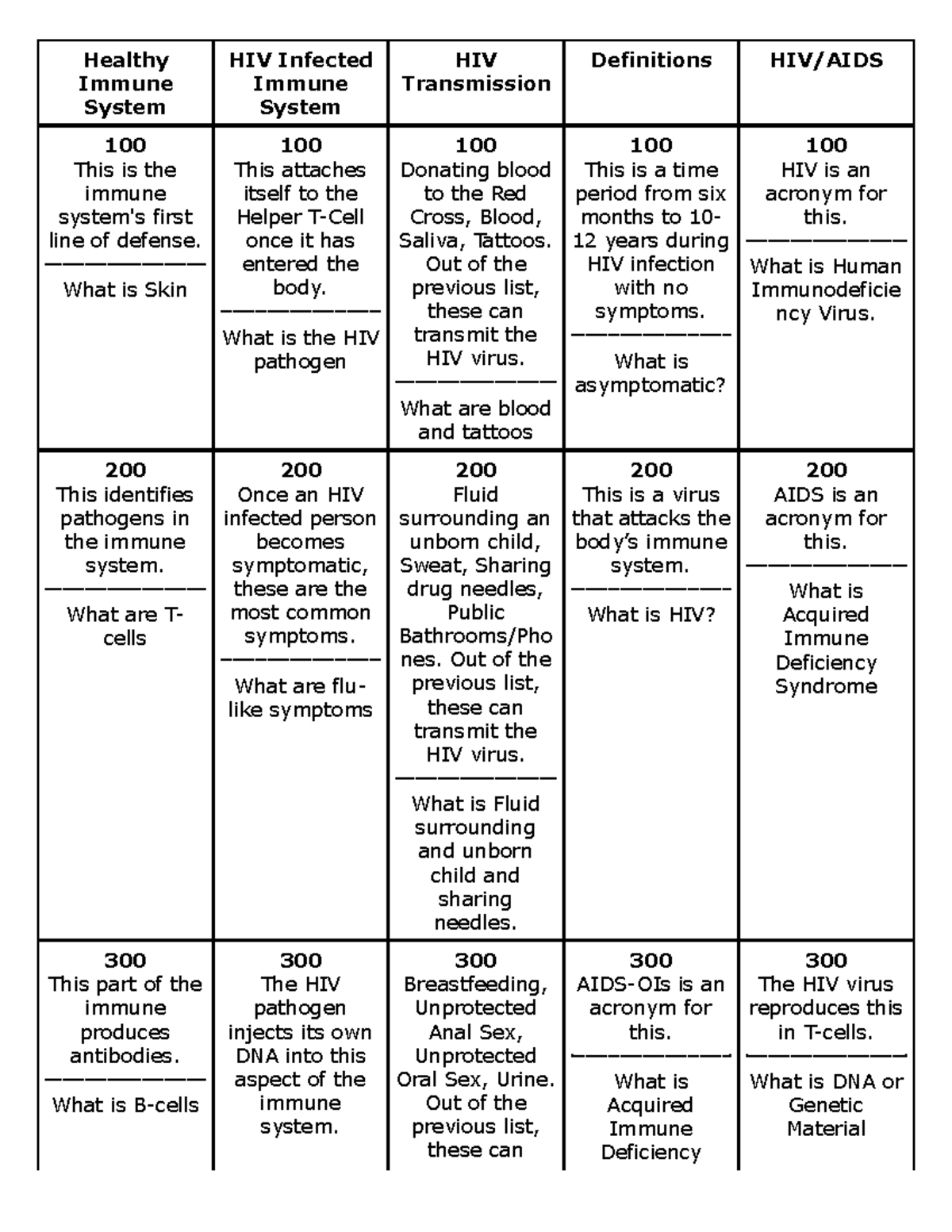 HIV:AIDS Review - Healthy Immune System HIV Infected Immune System HIV ...
