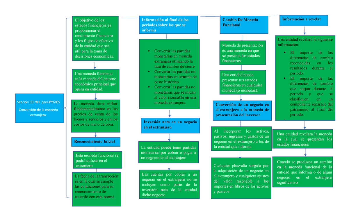 Cuadro Sinoptico seccion 30 NIIF para Pymes Stephany corrales - El ...