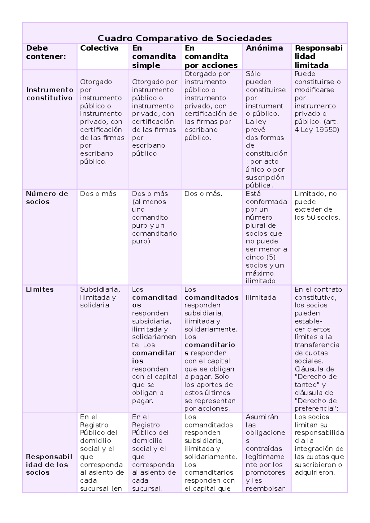 Cuadro comparativo sociedades (1) - Cuadro Comparativo de Sociedades Debe contener: Colectiva En ...