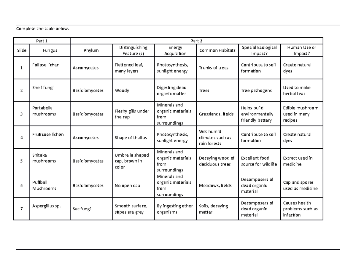 Lab 7 - Fungi Virtual Lab- solved - Complete the table below. Part 1 ...