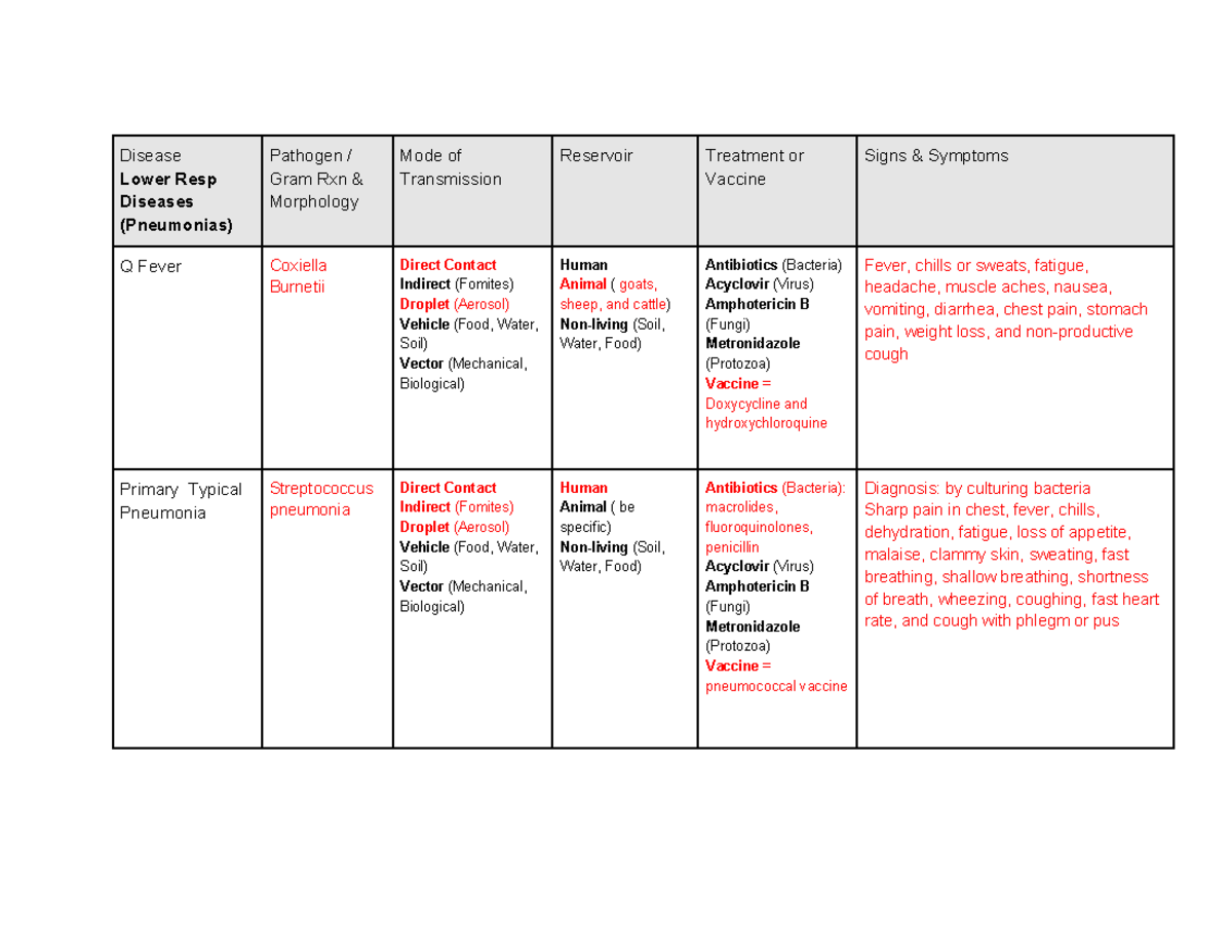 CH.24 Diseases Table 2 - Disease Lower Resp Diseases (Pneumonias ...