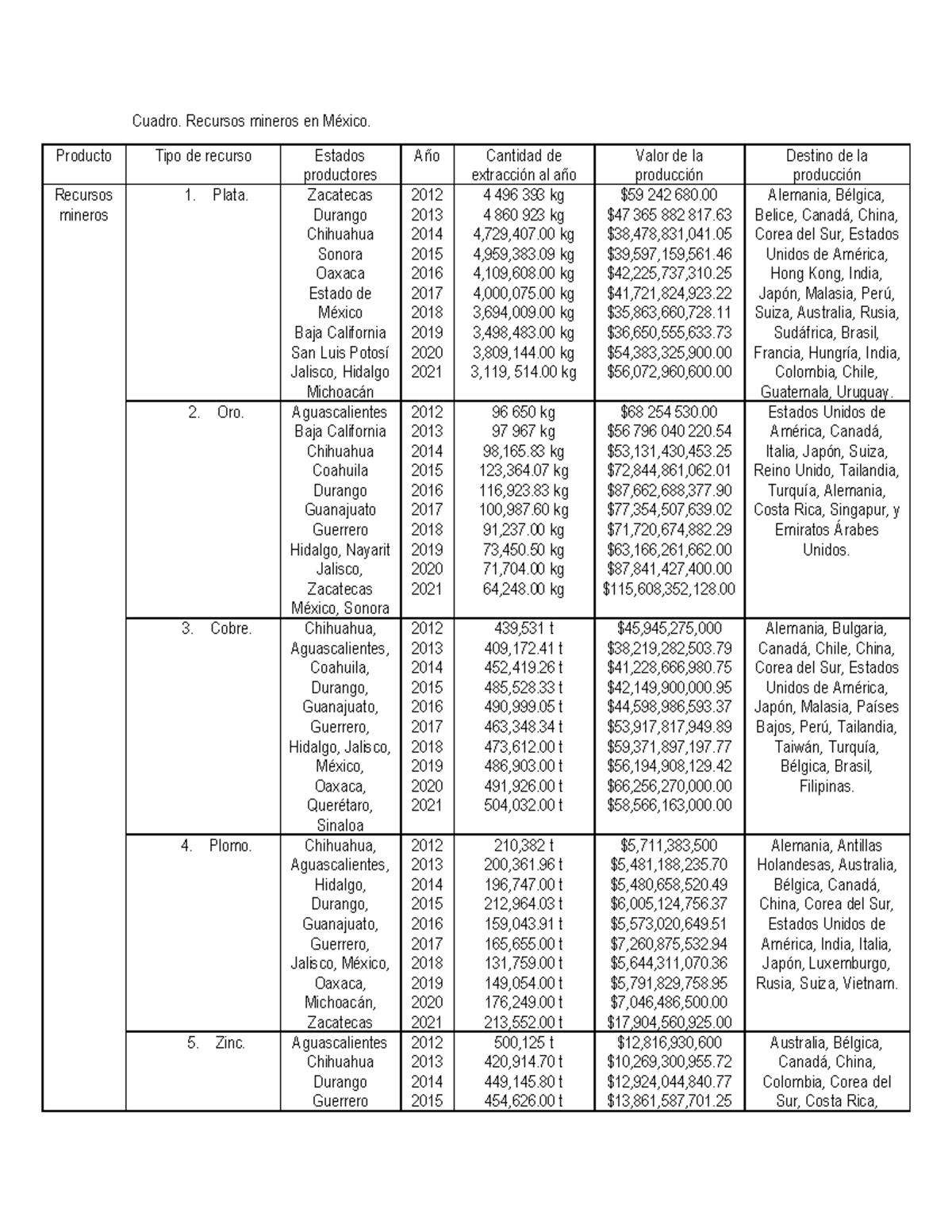 Cuadro recursos mineros - Cuadro. Recursos mineros en México. Producto Tipo de recurso Estados ...