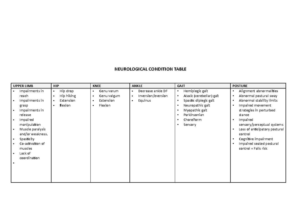 Neurological Condition Table - NEUROLOGICAL CONDITION TABLE ...
