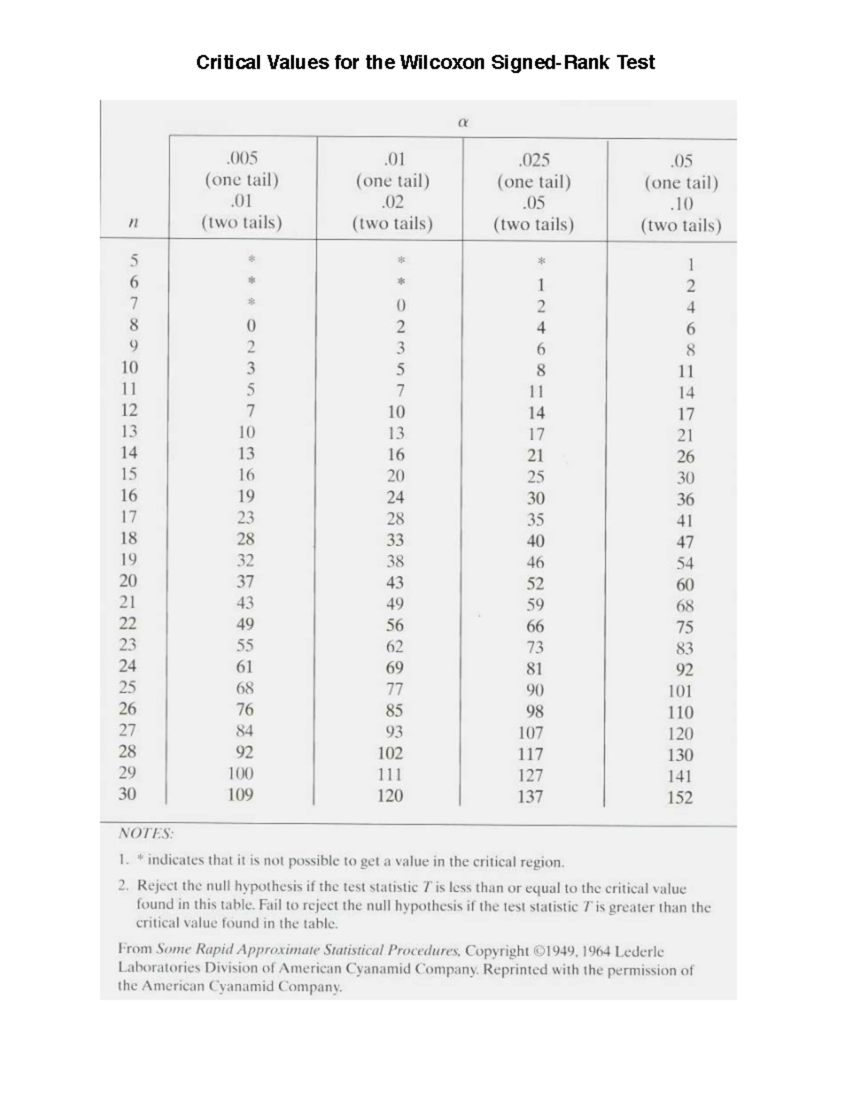 Wilcoxon Signed Ranks Test Table - MAS8306 - Critical Values for the ...