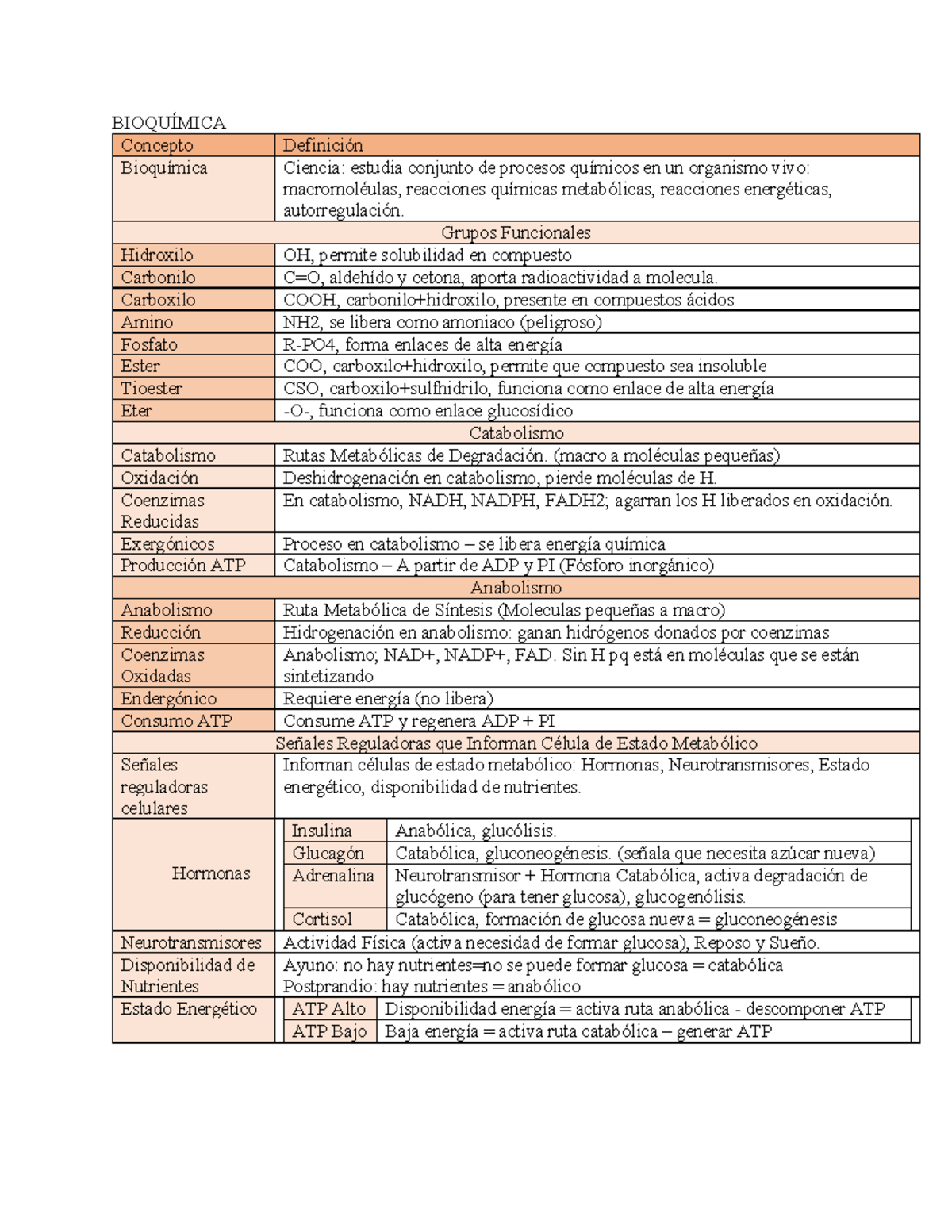 GUÍA Final BioquíMICA - BIOQUÍMICA Concepto Definición Bioquímica ...