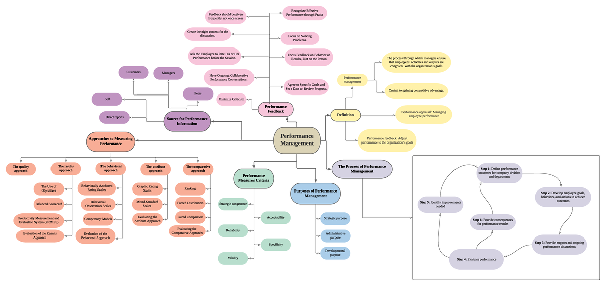 Mindmap ss8 - hoho - Per for mance M anagement Definition Performance ...