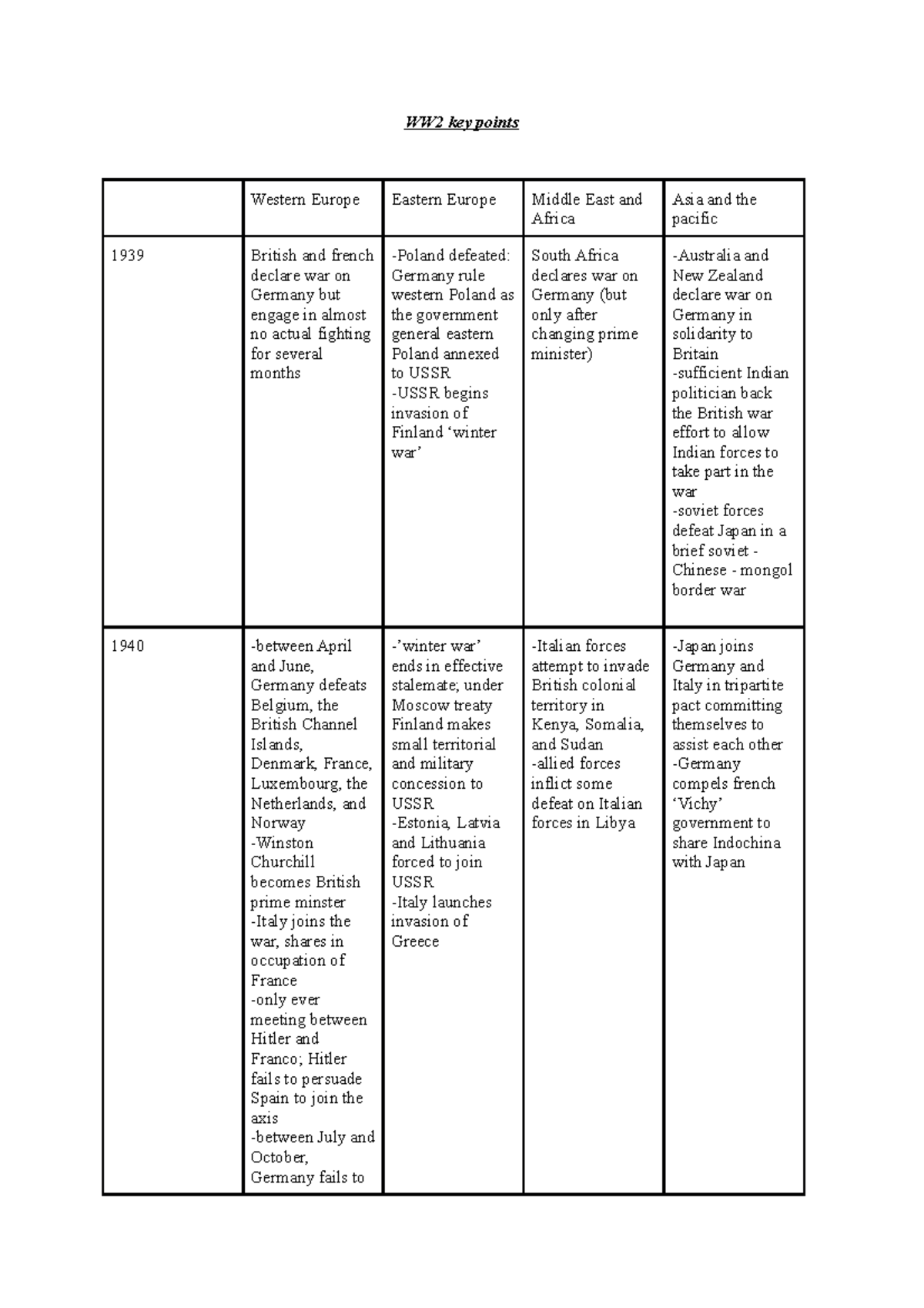 Ww2 key points - WW2 key points Western Europe Eastern Europe Middle ...