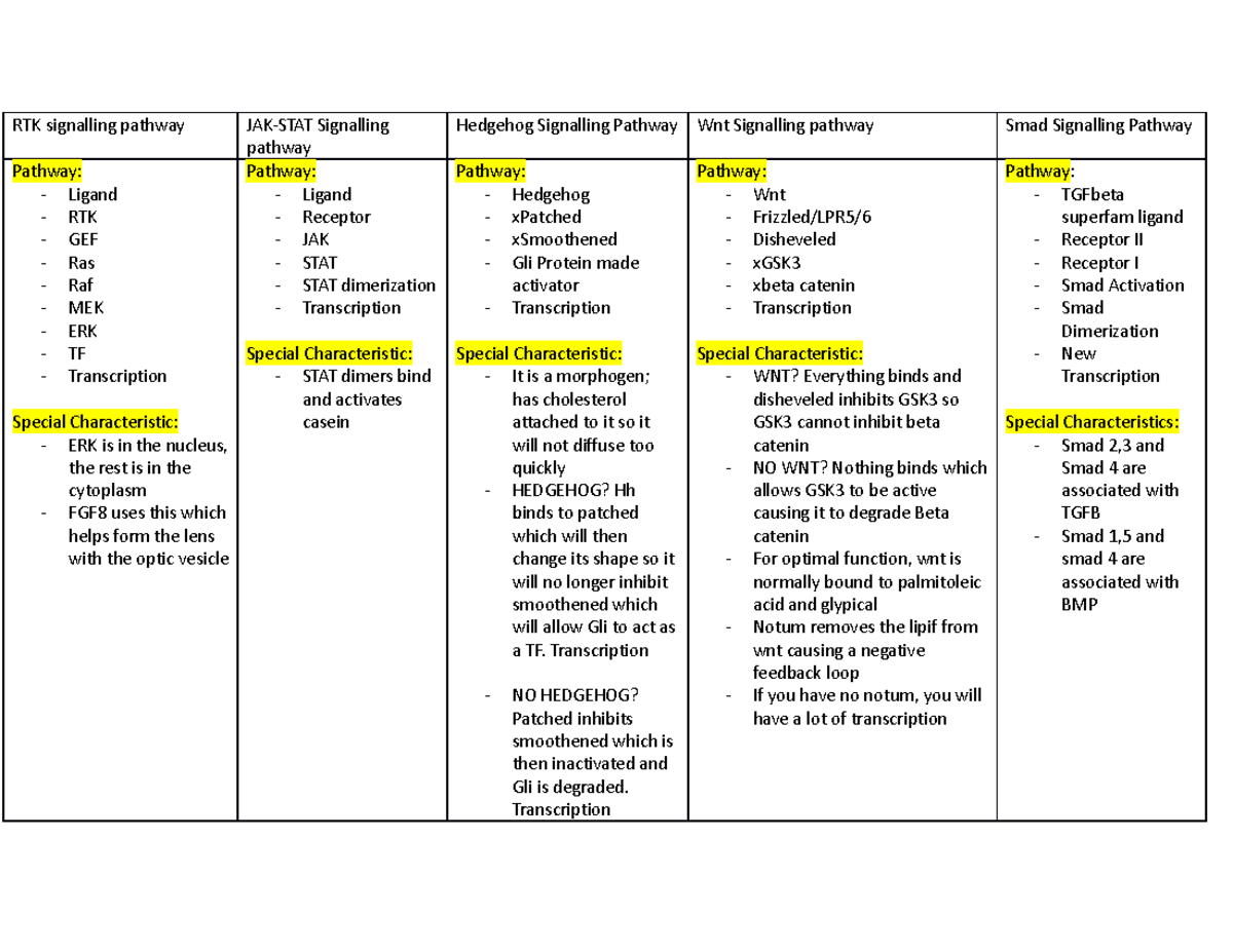 Signalling Pathway Cheat Sheet - RTK signalling pathway JAK-STAT ...