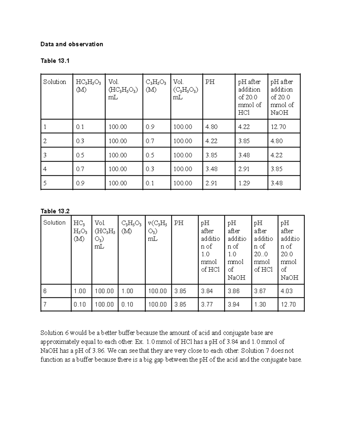Experiment 13 - Data and observation Table 13. Solution HC 3 H 5 O 3 (M ...