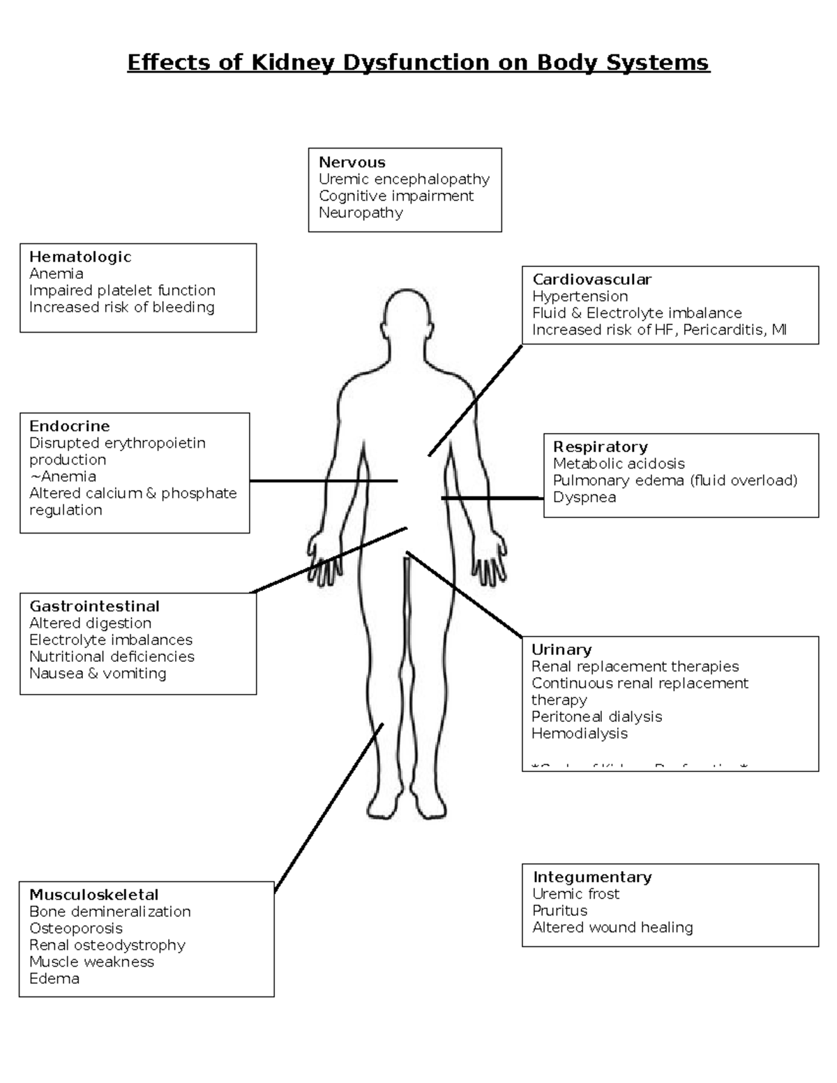 Concept Map - Kidney - Effects of Kidney Dysfunction on Body Systems ...