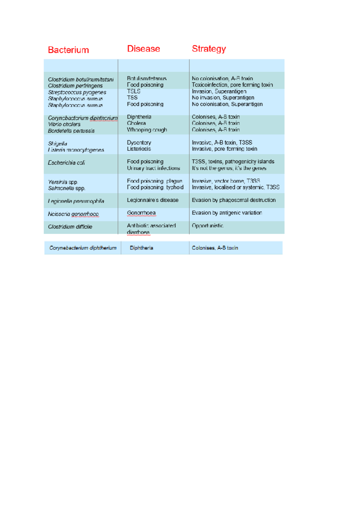 Micro 1 - summary - Medical Microbiology - Studocu