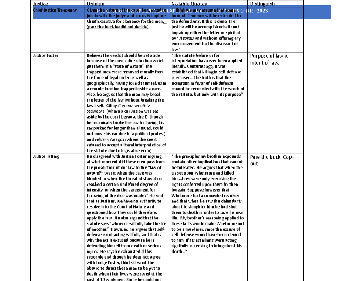Speluncean Explorers Case Chart - THE CASE OF THE SPELUNCEAN EXPLORERS ...