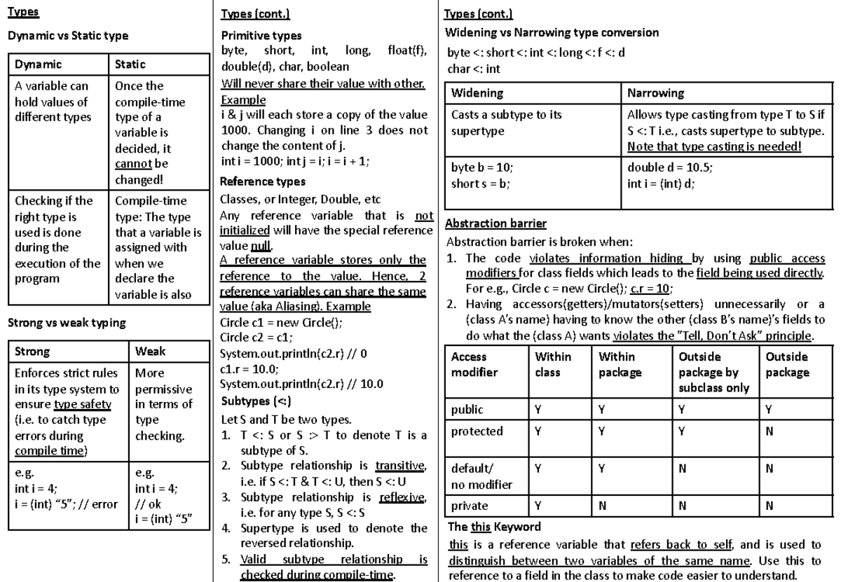 Cheatsheet - Types Dynamic vs Static type Primitive types byte, short ...