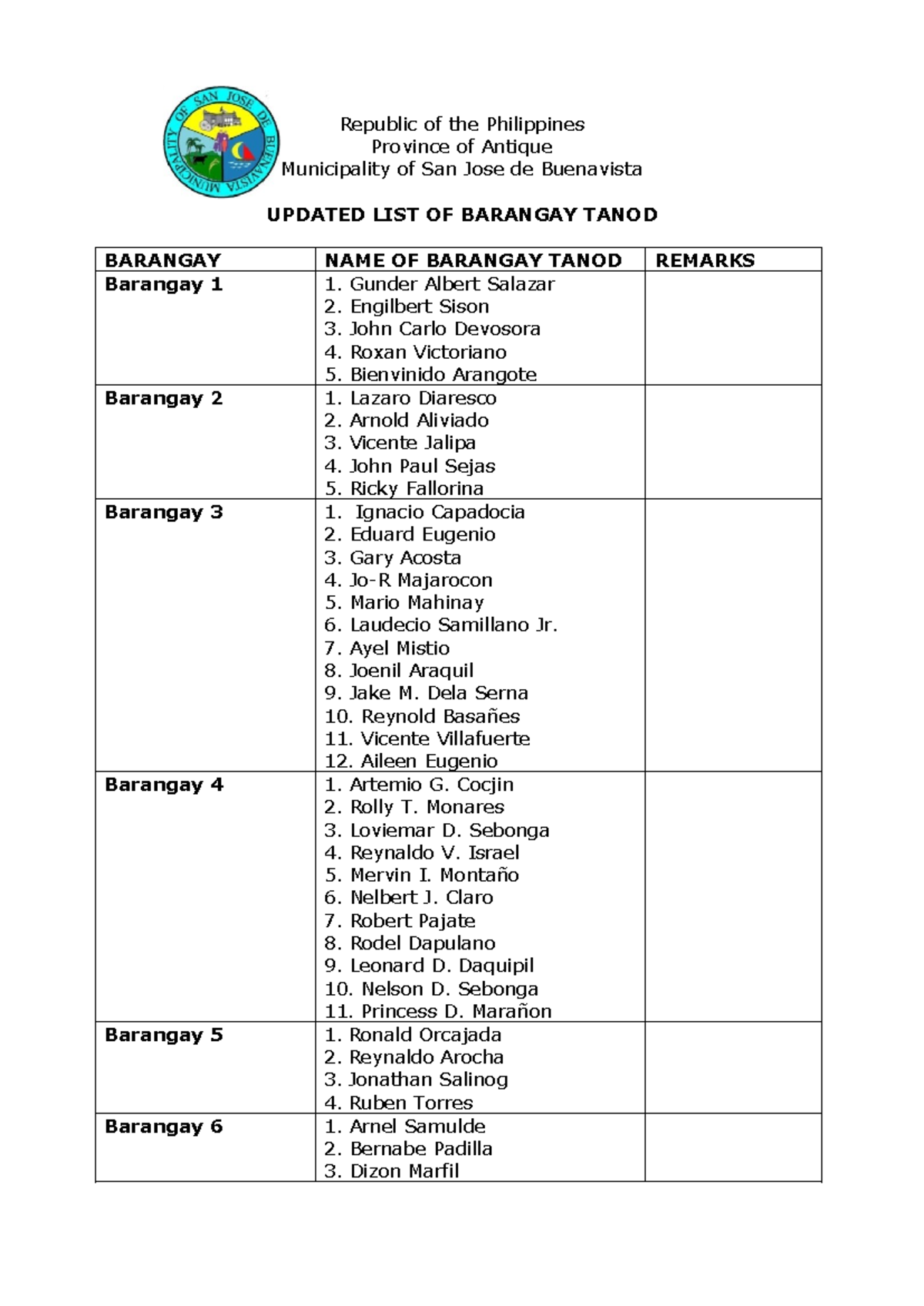 SAN JOSE LIST OF Tanods - LIST - Republic of the Philippines Province ...