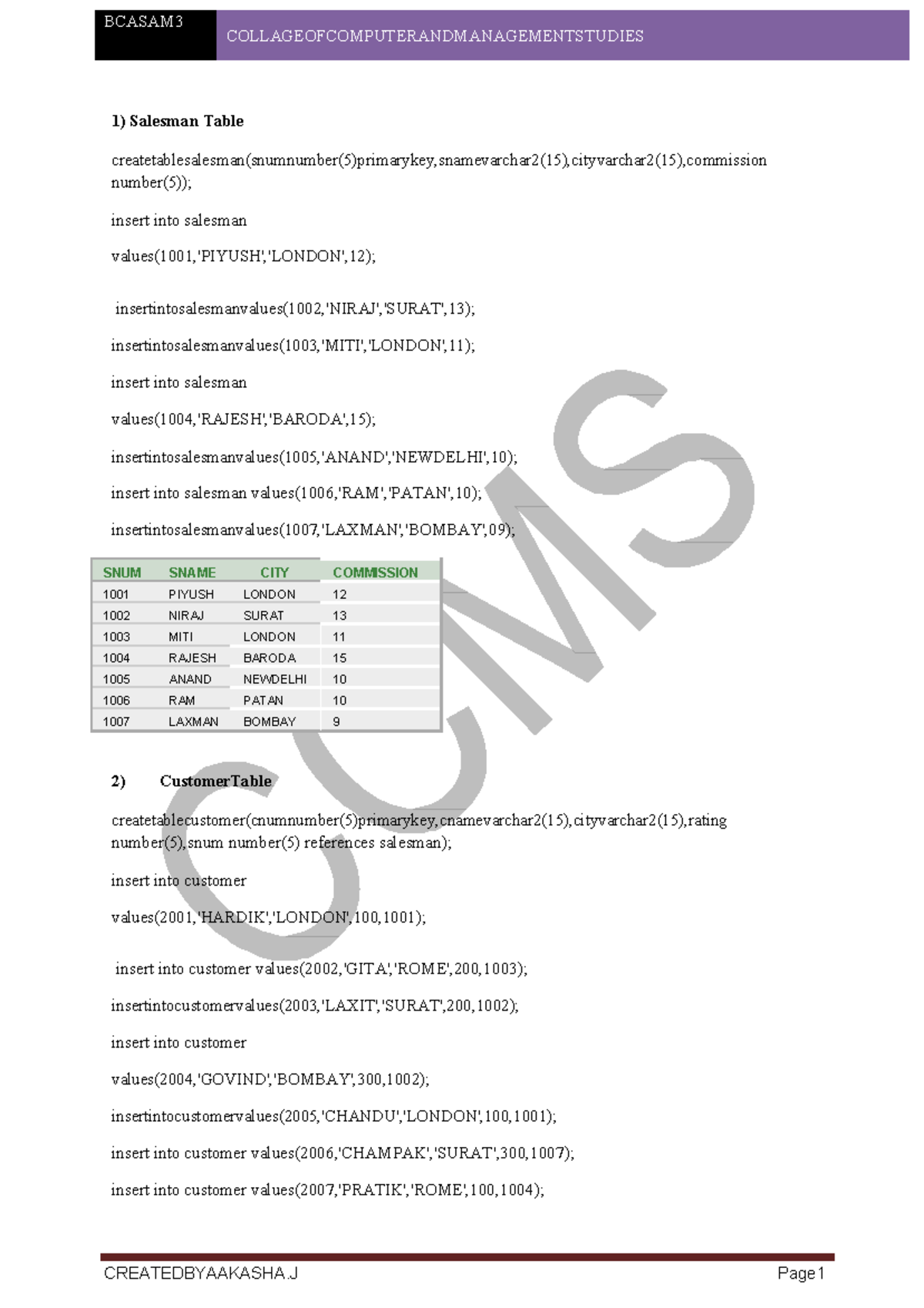 Rdbms ALL Precticals - help me for report - COLLAGEOFCOMPUTERANDMANAGEMENTSTUDIES 1) Salesman ...