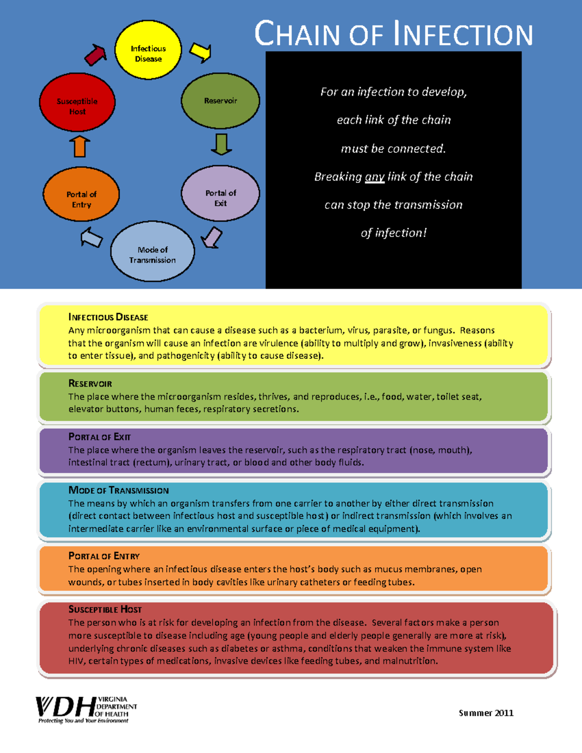 Chain of Infection Fact Sheet - Summer 2011 INFECTIOUS DISEASE Any ...