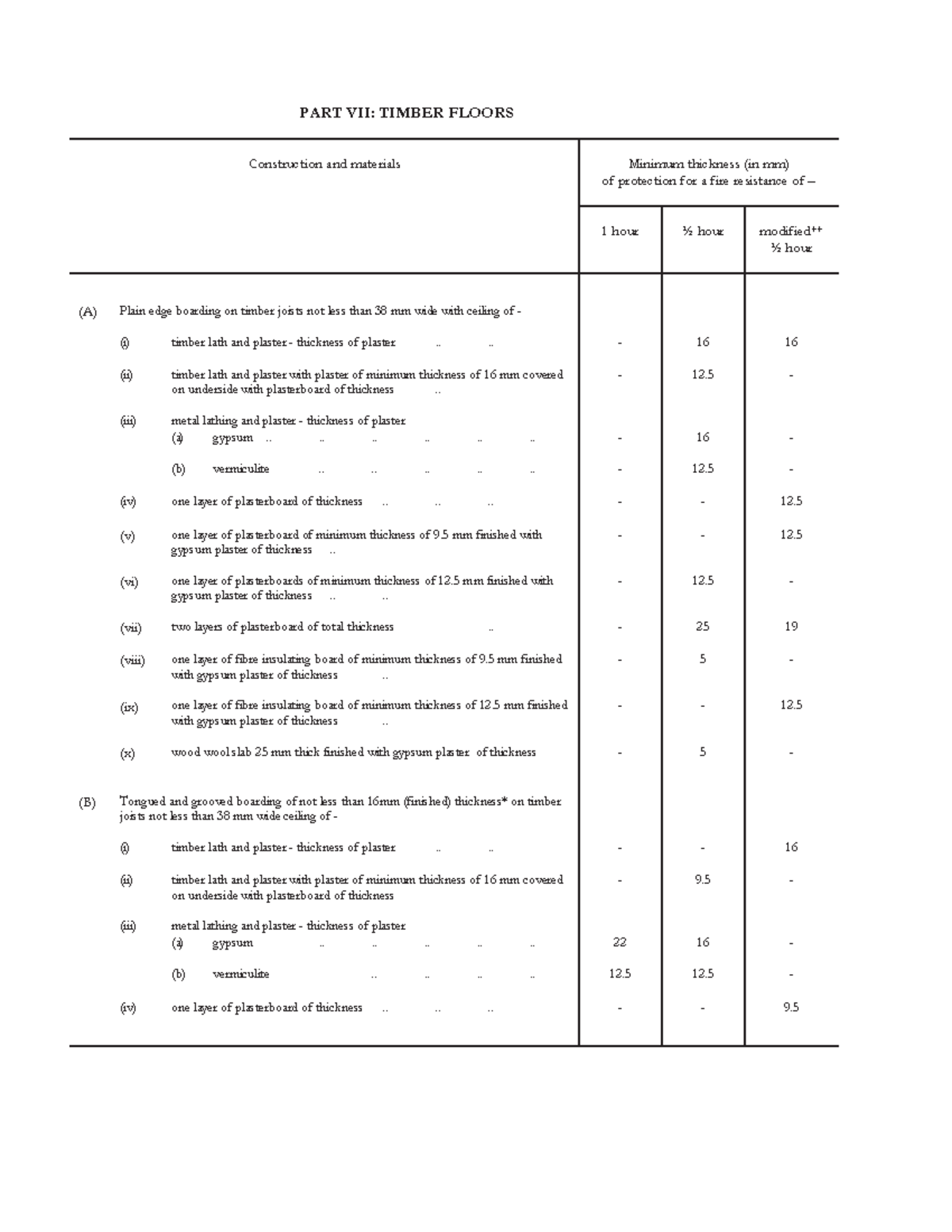 Timber floors - Ch 3 - Code and standards - PART VII: TIMBER FLOORS ...