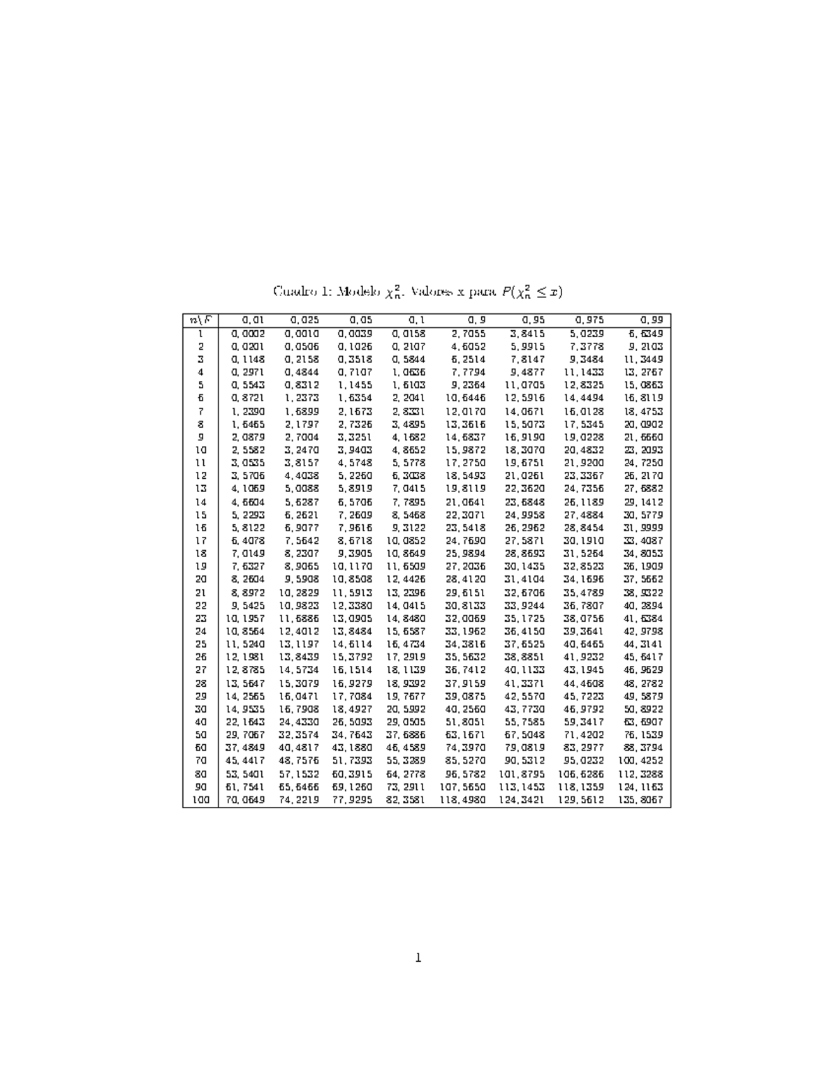 Tablas chi2 t - Cuadro 1: Modelo χ 2 n. Valores x para P (χ 2 n ≤ x) n ...