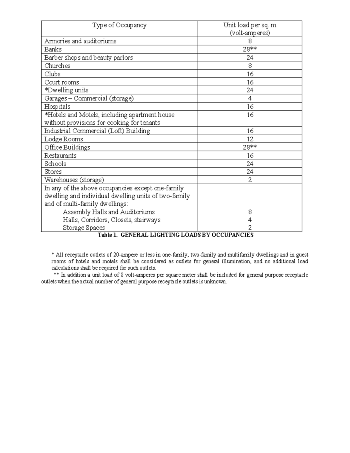 Tables-pec-8 - Type of Occupancy Unit load per sq. m (volt-amperes ...