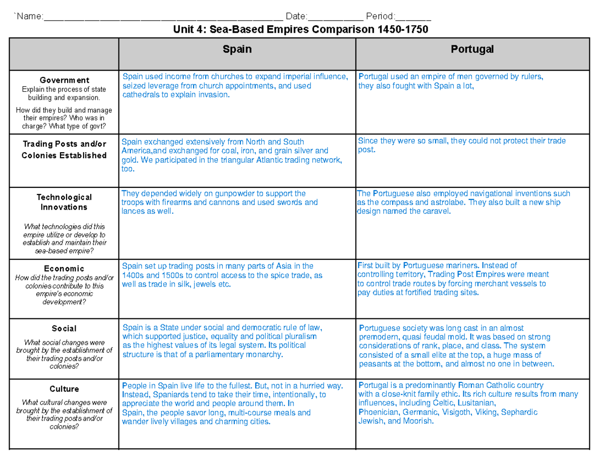 Copy of Unit 4 Sea-Based Empires Graphic Organizer 2019 - - Studocu