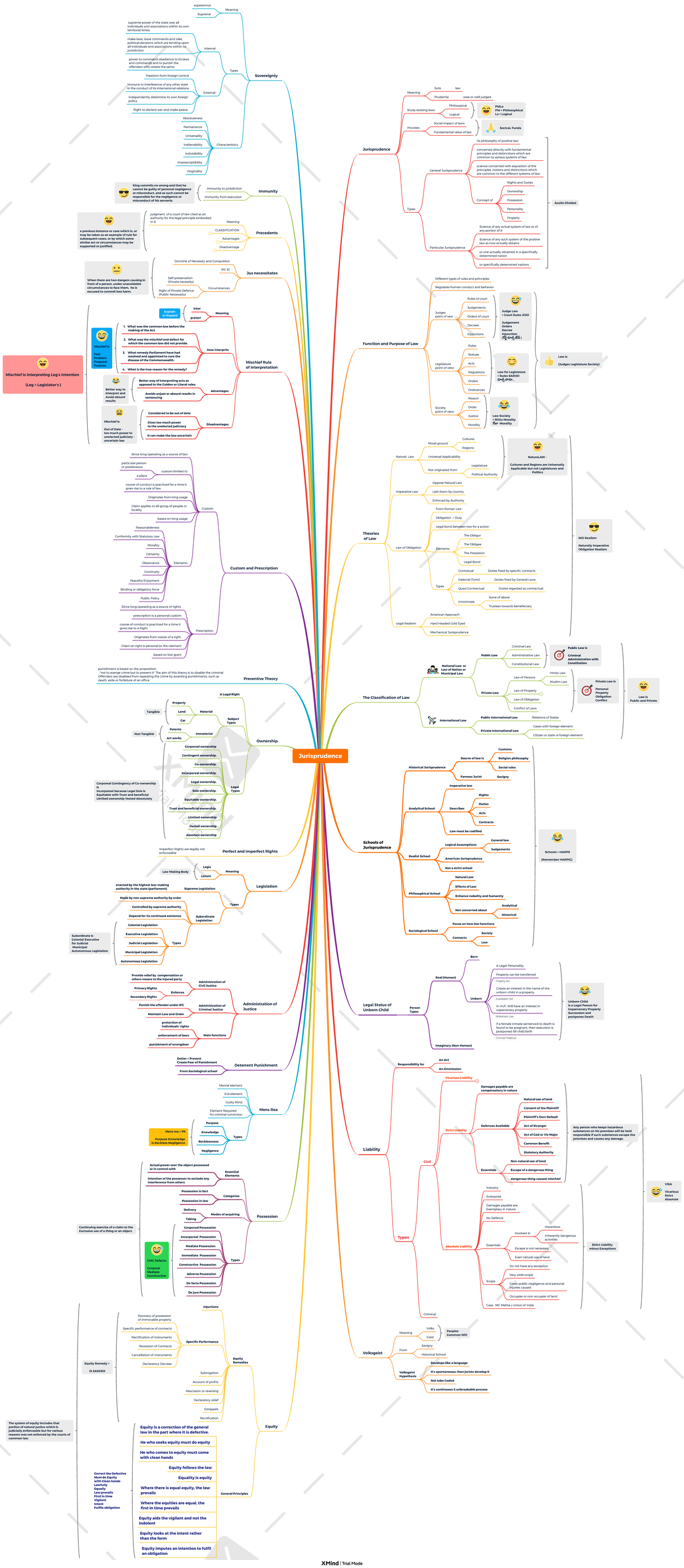 Jurisprudence Mind Map in Nut Shell - Mind Map for easy understanding ...