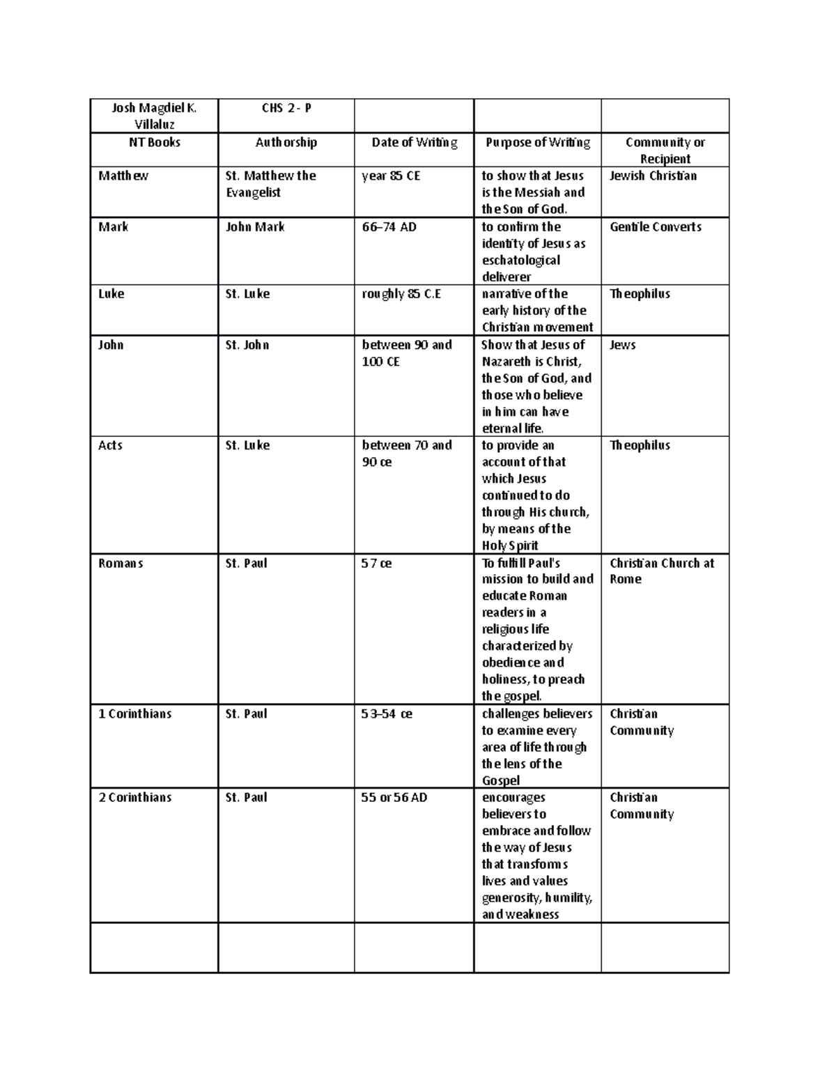 Chs books-1 - Books Summary - Josh Magdiel K. Villaluz CHS 2 - P NT ...