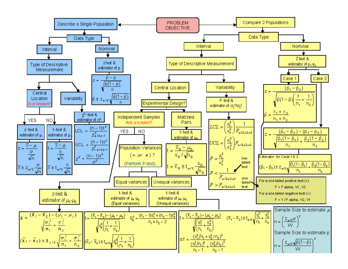 FLOW Chart - Compare 2 Populations PROBLEM OBJECTIVE Describe a Single ...